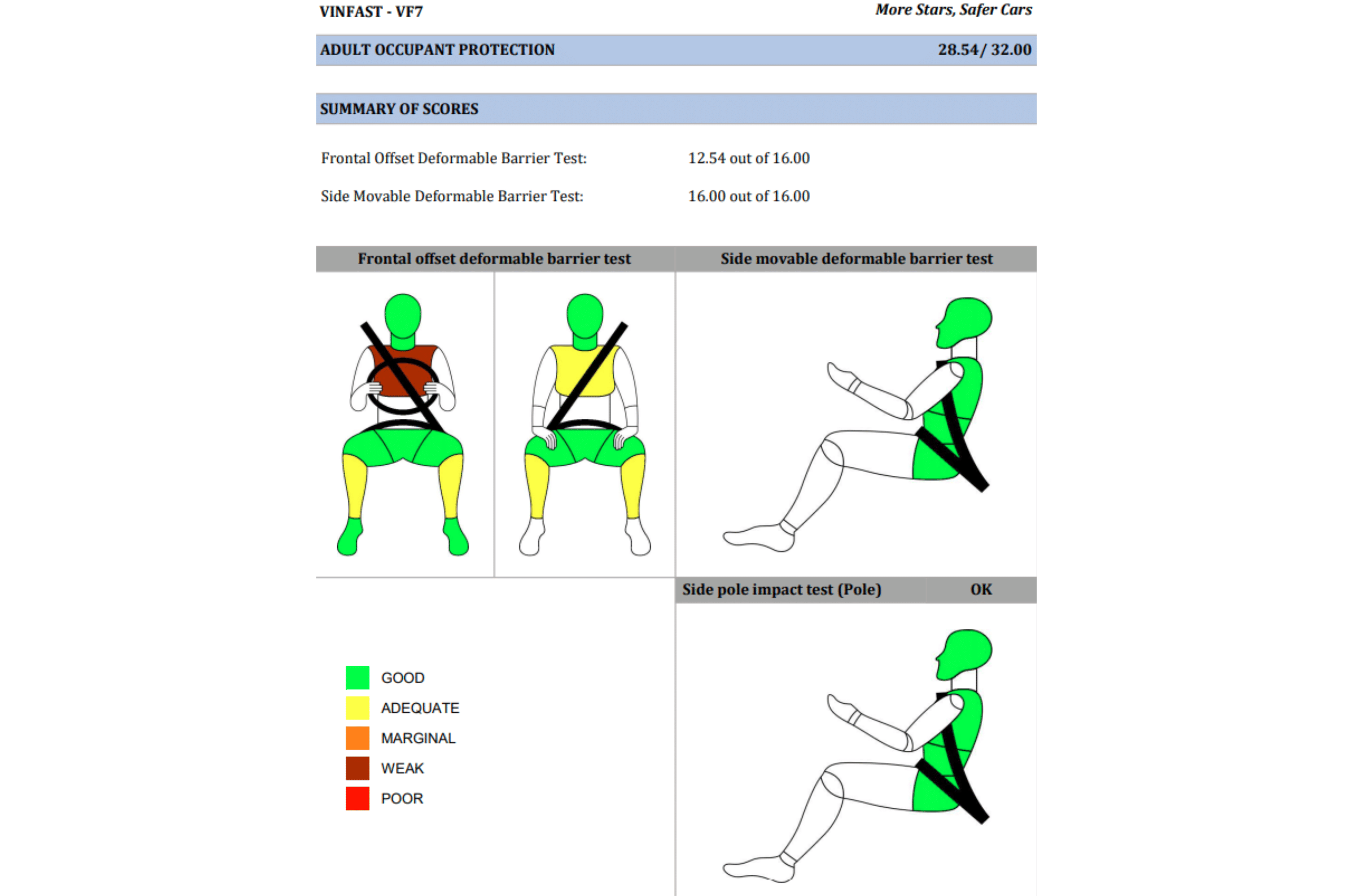 Vinfast VF7 receives 5-star Bharat NCAP safety rating - Introduction ...