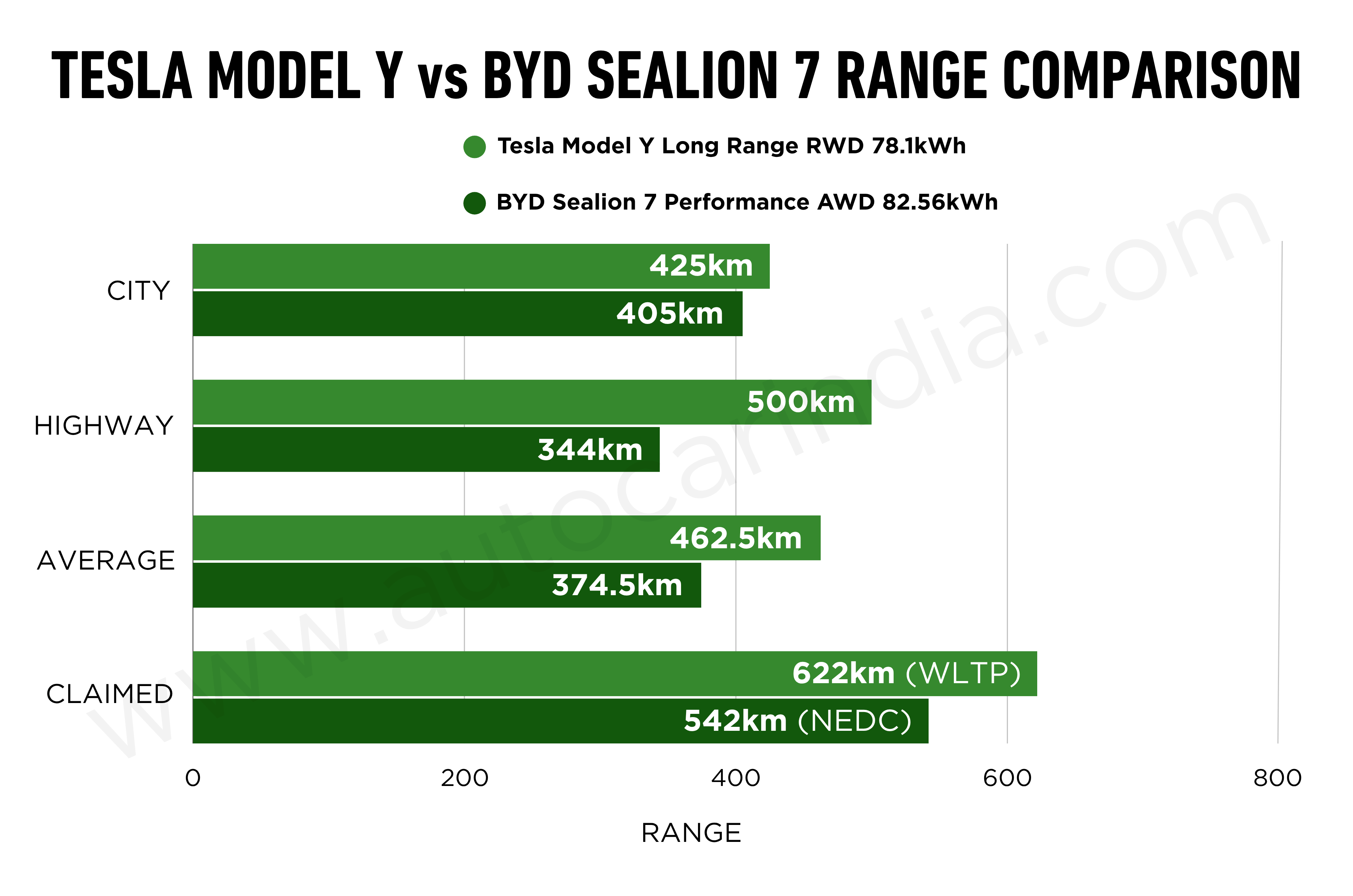 Tesla Model Y vs BYD Sealion 7: Real world range compared ...