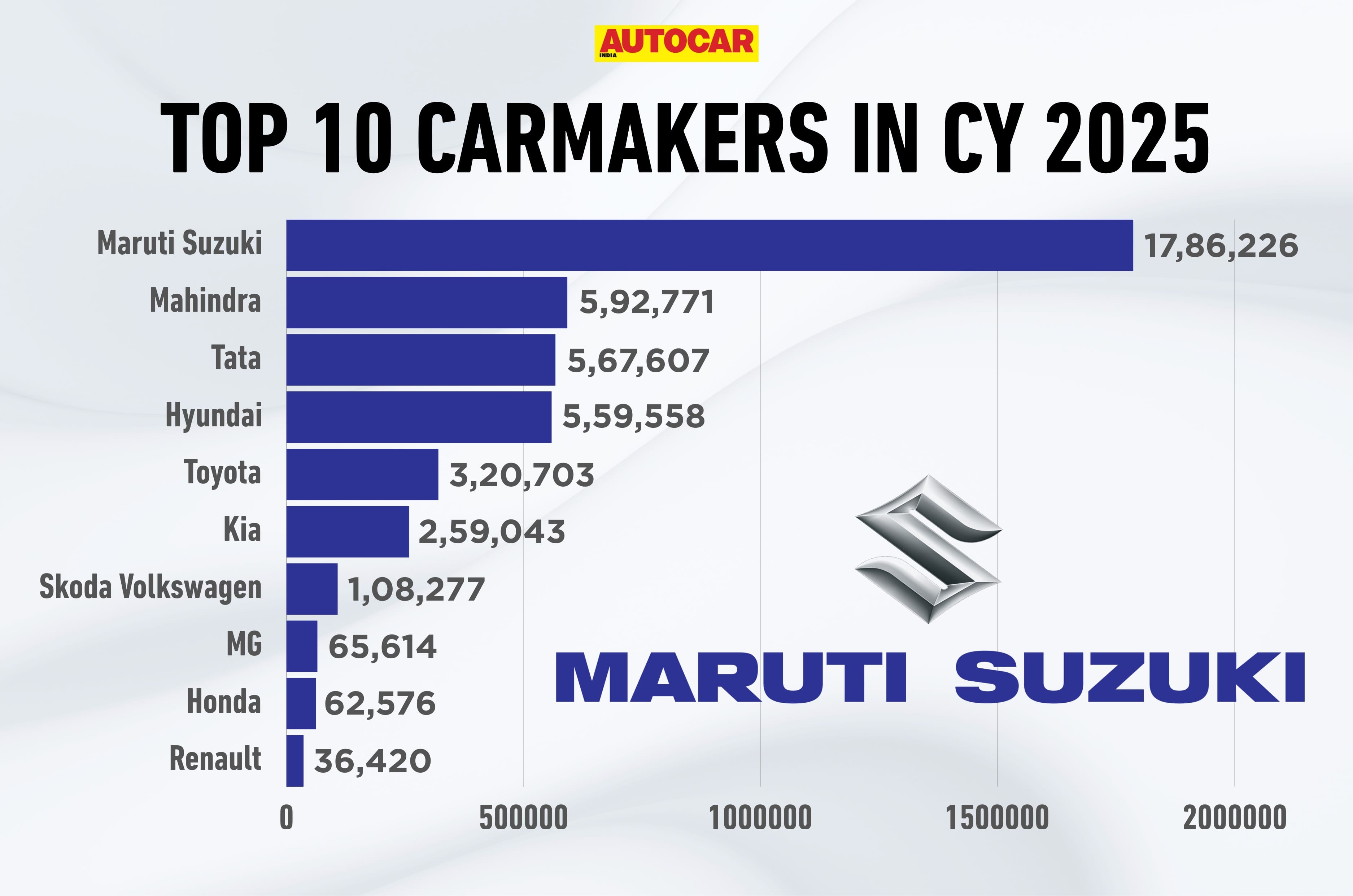 Top 10 carmakers in India in 2025 ranked by sales - Introduction ...