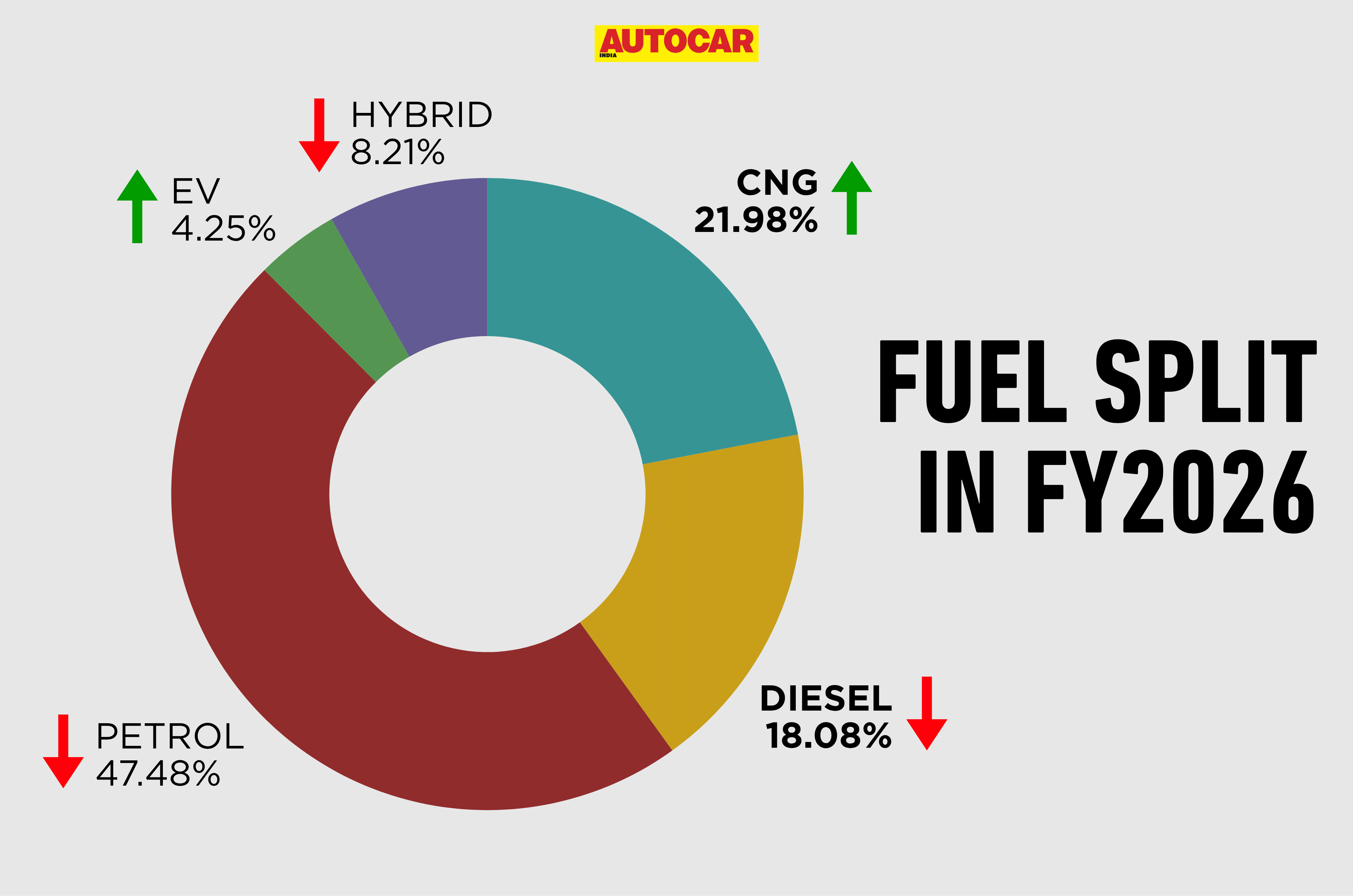 CNG widens gap over diesel in FY2026 - Introduction | Autocar India